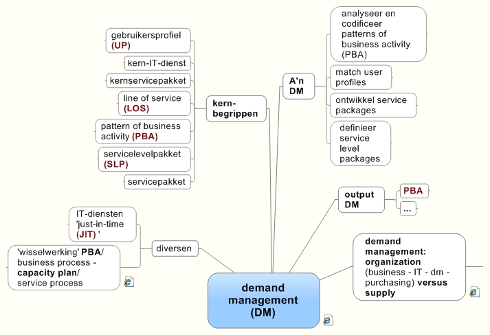 demand management (DM)