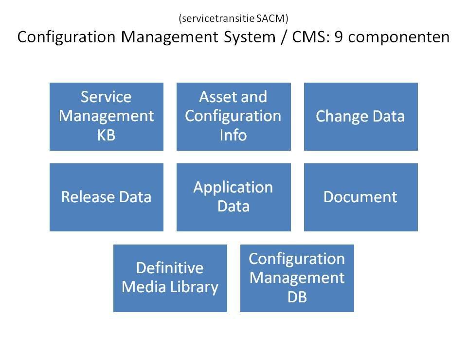 inhoud configuration management system (CMS)